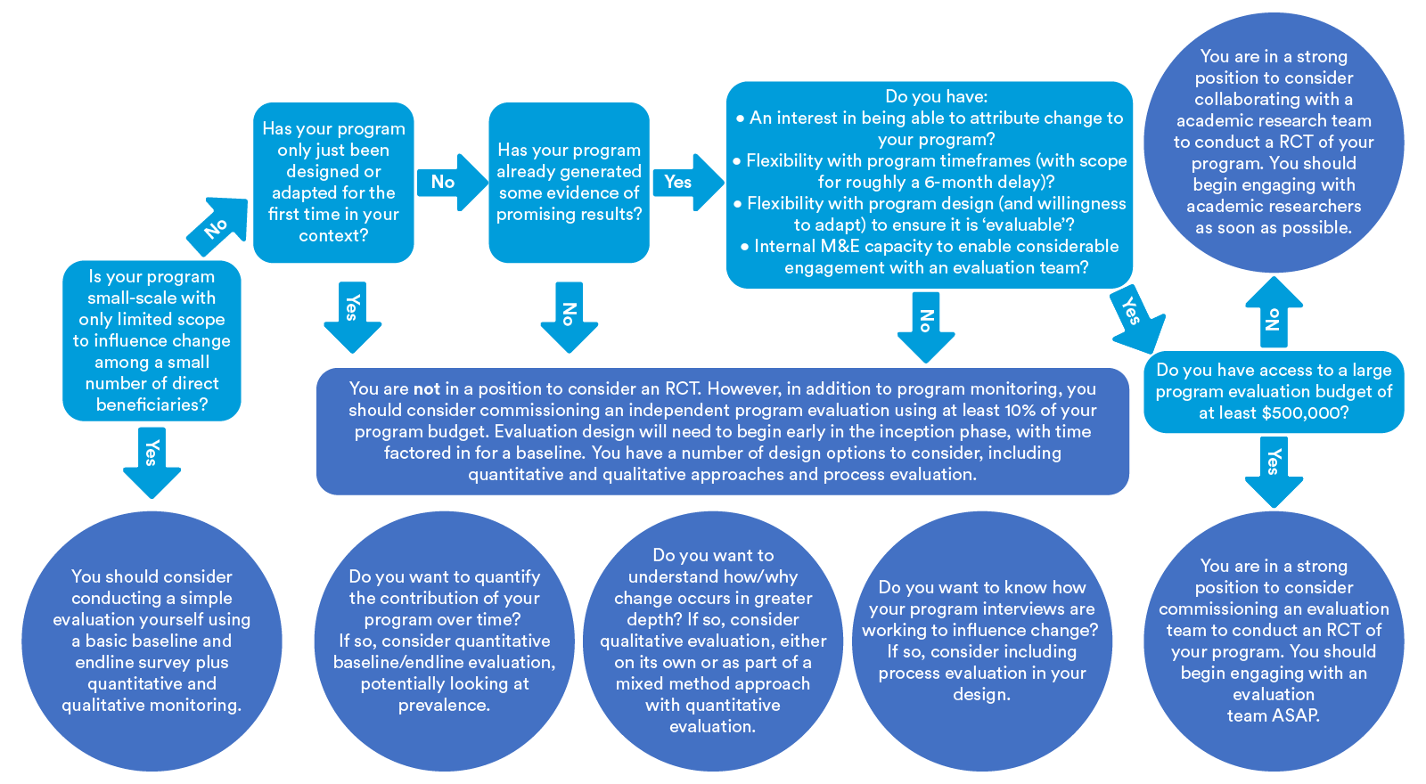 Select an evaluation strategy | Spotlight Initiative