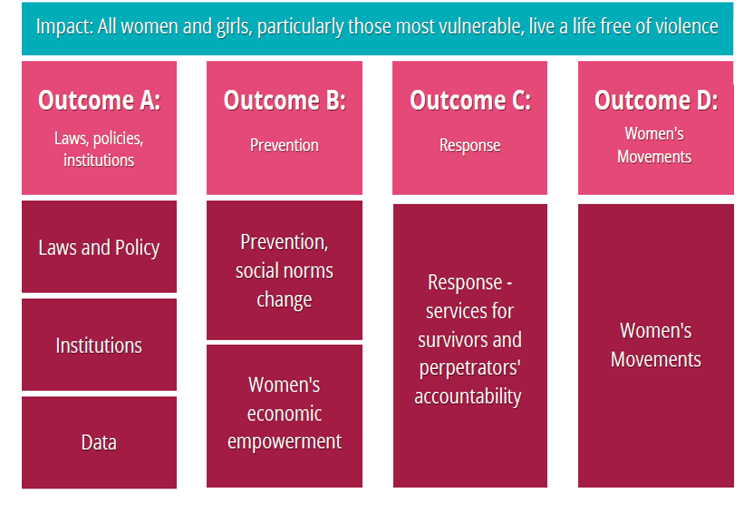 Design a comprehensive VAWG programme | Spotlight Initiative
